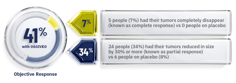 What is OGSIVEO? | OGSIVEO® (nirogacestat) Patient Site